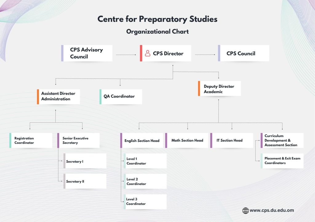 CPS Structure – Centre for Preparatory Studies (CPS)