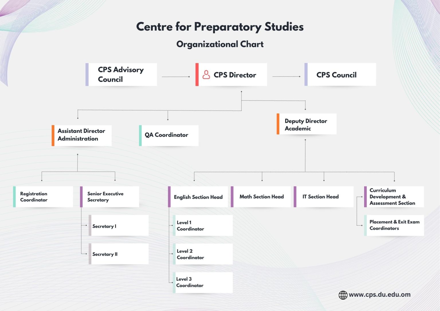 CPS Structure – Centre for Preparatory Studies (CPS)